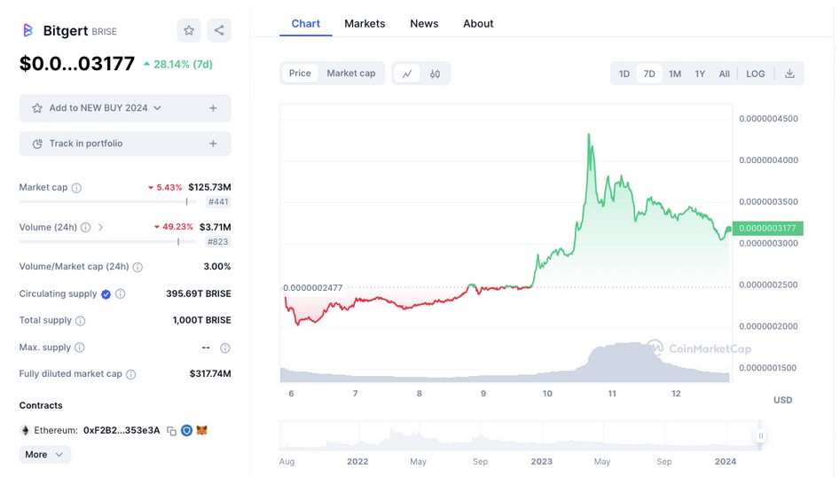 Discover How This Bitgert Trader Turned $100 Into a Whopping $1.9M – Is ...