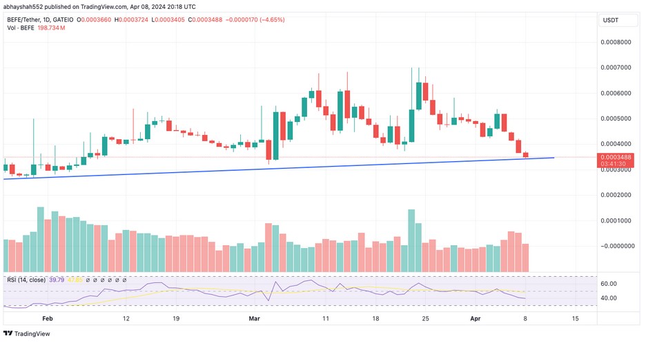 From $100 to $1M: Unveiling the Strategy to Make a Fortune with Befe Coin