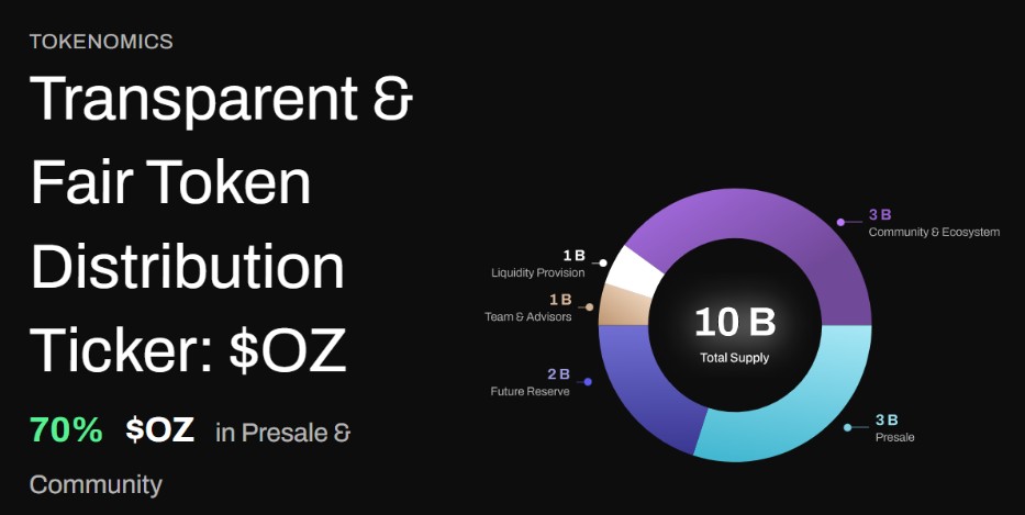Ozak AI Presale Stage 1 Sells Out Faster Than Anticipated, Invest in $0 ...
